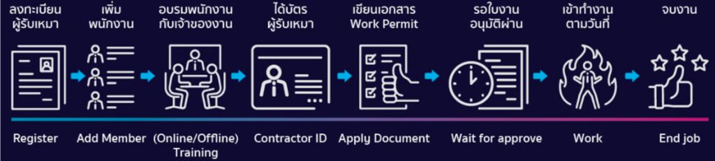 e-Work Permit ระบบการขออนุญาตเข้าทำงาน- WIZ Solution by SCMS