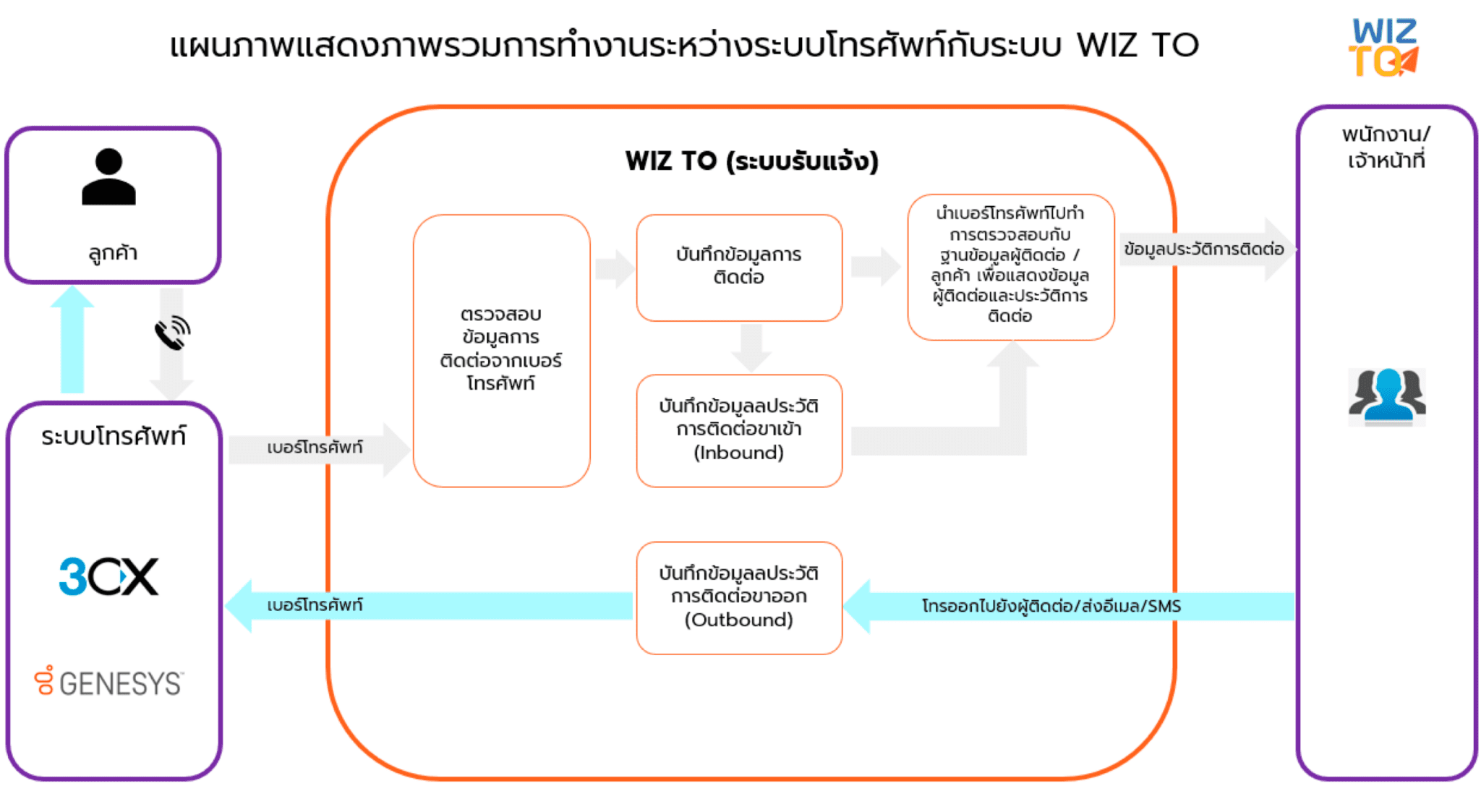 WIZ TO บริการ Software CRM - WIZ Solution